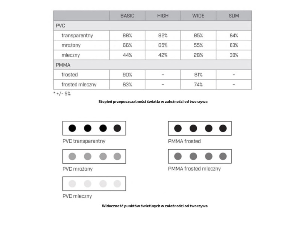 Difuzor pentru profil LED Lumines, High PMMA Frosted, 1 m, Transparent ...